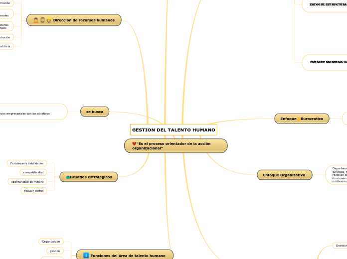 GESTION DEL TALENTO HUMANO - Mind Map